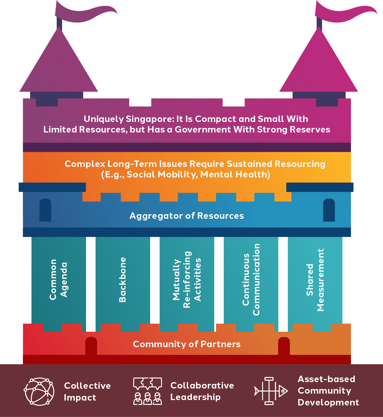 Navigating Complexity through Collaboration